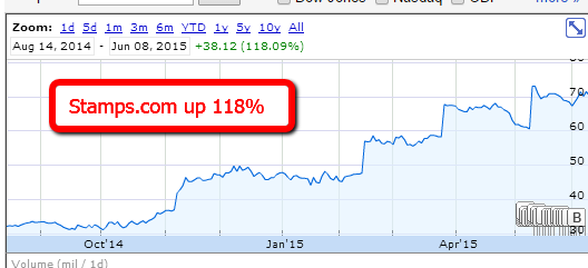 A Simple Lesson Stamps.com Teaches About Price vs Value